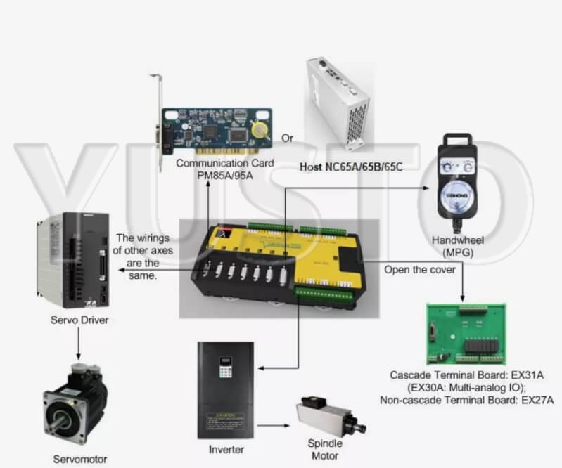 Купить контроллер WEIHONG PM95A+Lambda 3S - NCStudio V10 для фрезеров